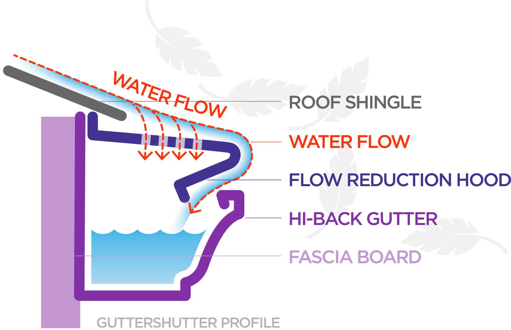Leaf Filters | Gutter Guards | Gutter Covers in Winston-Salem, NC
